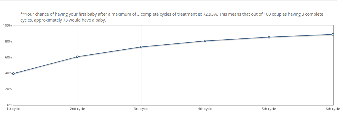 IVF Success Rate Calculator: Your IVF Chances Explained