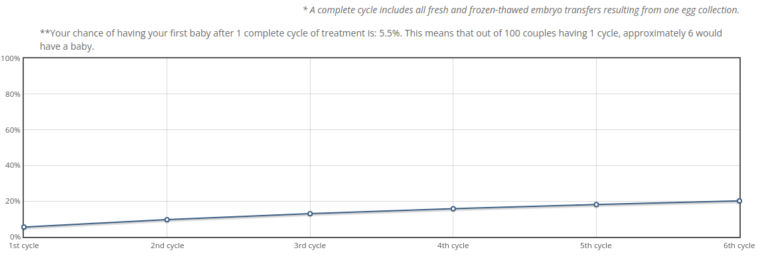 IVF Success Rate Calculator: Your IVF Chances Explained