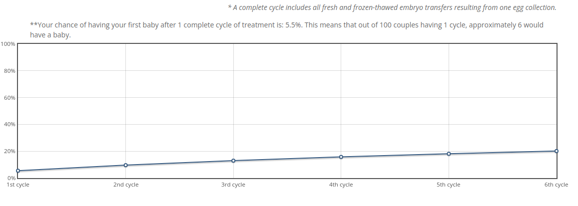 IVF Success Rate Calculator: Your IVF Chances Explained