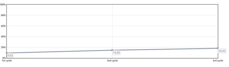 IVF Success Rate Calculator: Your IVF Chances Explained