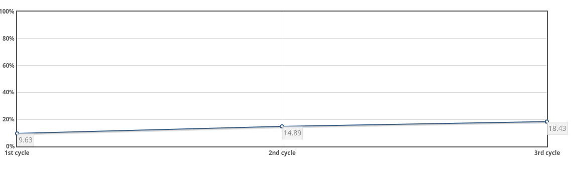 IVF Success Rate Calculator: Your IVF Chances Explained