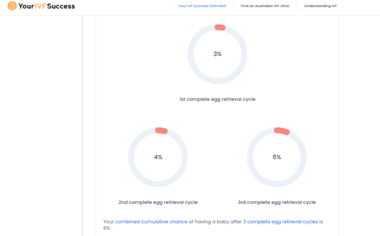 IVF Success Rate Calculator: Your IVF Chances Explained